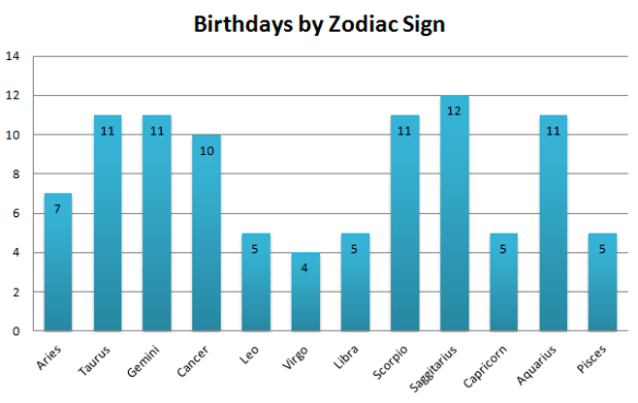 Zodiac distribution 60 photos - Youhoroscope.com