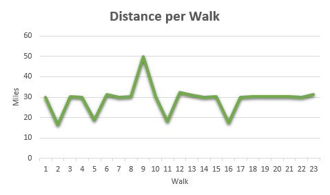 Record Mileage! | Eigenblogger